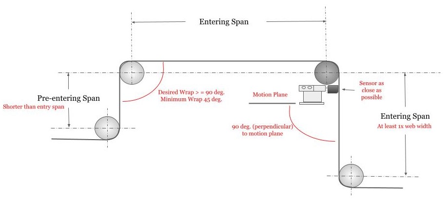 Web Guiding Fundamentals - Steering Web Guides | Roll-2-Roll Technologies